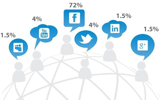 Social Media Marketing Agency Pittsburgh | Prizum Creative